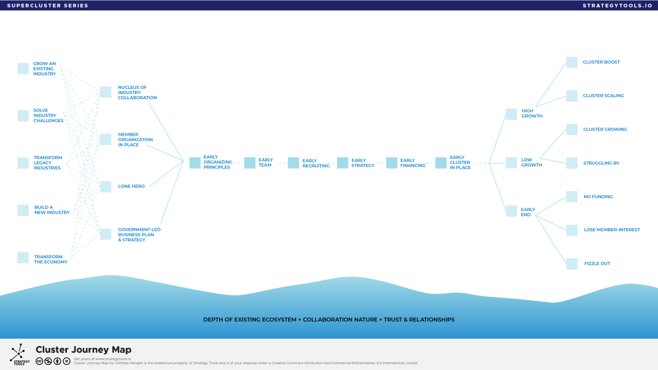 Building An Innovation Cluster - Strategy Tools